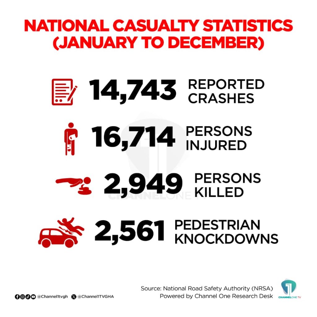 Breakdown of Ghana’s 2025 Road Crash Statistics - Ahotor 92.3 FM